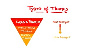 Middle Range Theory Explained - MCT
